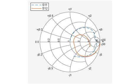 Smithplot Plot Measurement Data On Smith Chart Matlab