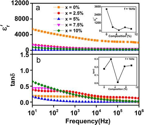 A Variation Of Real Part Of Relative Dielectric Constant ϵ′ R And