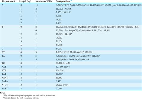 Distribution Of Simple Sequence Repeat Ssr Loci In The F × Ananassa