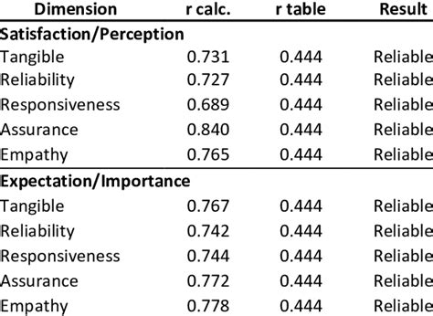The Result Of Reliability Test Download Scientific Diagram