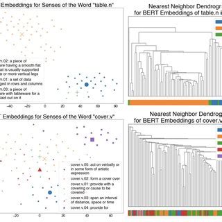 Visualizations Of Example BERT Embeddings For Stimuli Table N Cover N Download Scientific