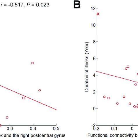 Resting State Functional Connectivity Networks Of The Posterior Insula Download Scientific