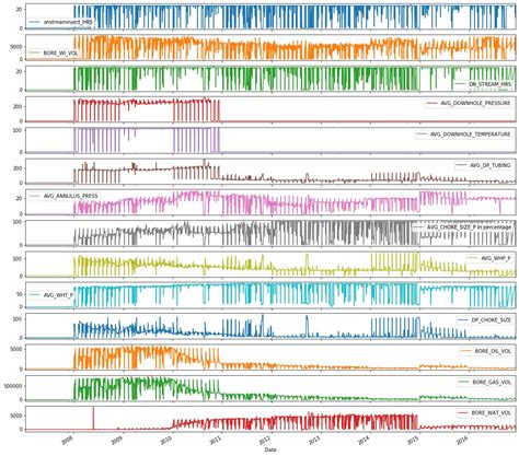 Divyanshu Vyas On Linkedin Oil Production Dataset Python Data Volve Equinorr Oilandgas