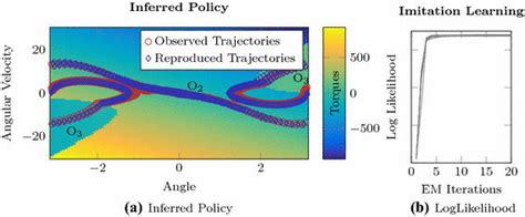 The Policy Learned Through Imitation Learning Red Circles Show The