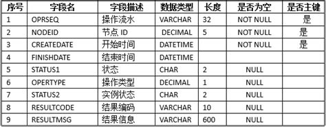 基于表的数据字典构造MySQL建表语句 mysql 根据字典表创建建表语句 CSDN博客