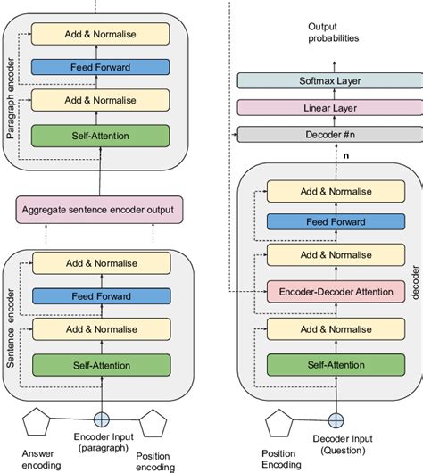 Our Hierarchical Transformer Architecture Download Scientific Diagram