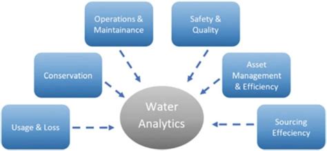 13 Functionality Of Water Analytics Source Authors Download