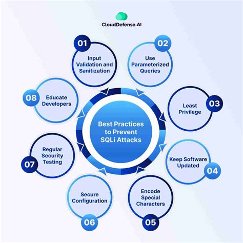 What is SQL Injection? Protection from SQL Injection Attacks