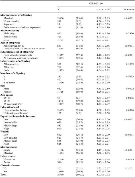 The Impact Of Offspring Marital Status On Depressive Symptoms Of