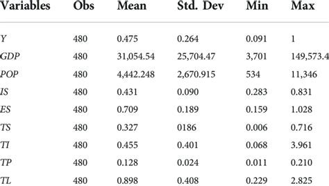 descriptive statistics of the variables download scientific diagram