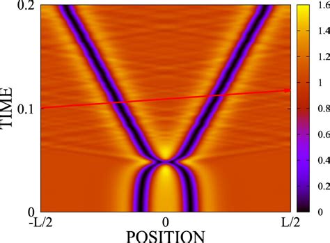 Density As A Function Of Time The Red Solid Line Indicates The Speed