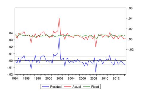 Plotted Residuals Against Their Lagged Values Download Scientific Diagram