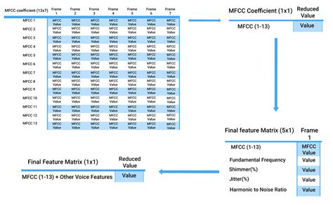 Dimensionality Reduction And Concatenation Workflow Download