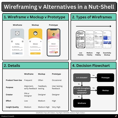 A Pms Guide To Wireframes By Aakash Gupta