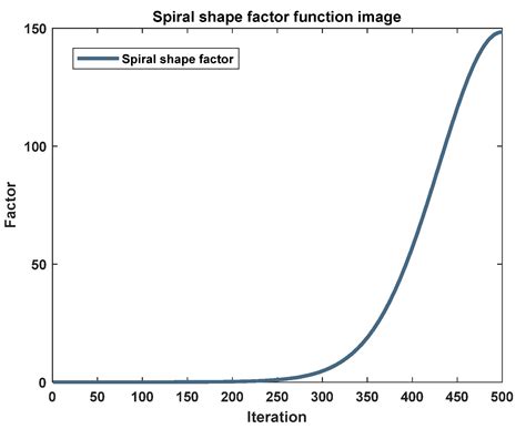Evolving The Whale Optimization Algorithm The Development And Analysis