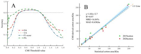Sustainability Free Full Text Remote Sensing Based Monitoring Of Cotton Growth And Its