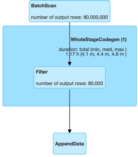Accelerate Spark Queries With Predicate Pushdown Using Aerospike By