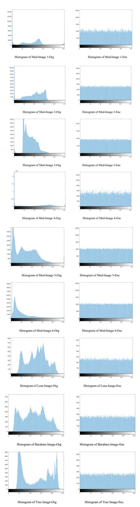 Novel Substitution Box Generation Using Group Theory For Secure Medical Image Encryption In E