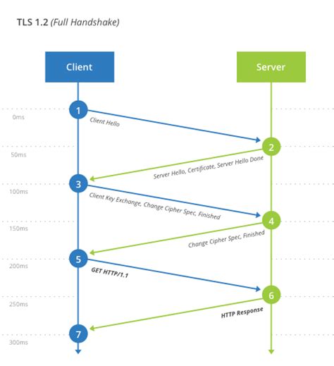Encryption Protocol Tls 13 Released