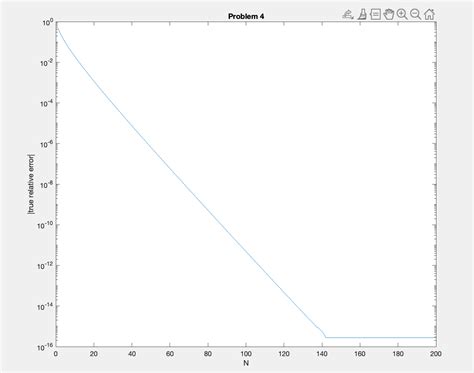 Is The Largest Error When Evaluating Ln5 ﻿with
