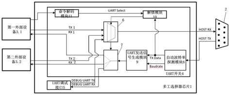 一种服务器多端口uart开关的切换系统及方法与流程