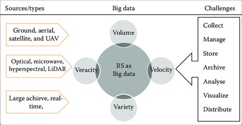 1 Remote Sensing Big Data Sources And Challenges Download