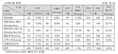 4월 수입 상용차 신규등록대수 450대…전년대비 1 3 감소