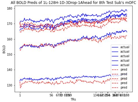 Multivariate Bold Lstm Predictions For 5 Randomly Selected Voxels