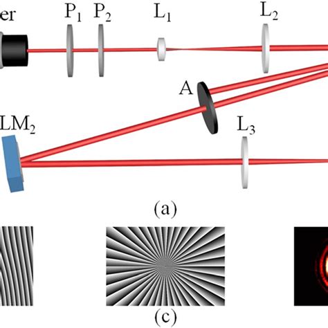 A Experimental Setup For The Generation And Detection Of Vortex