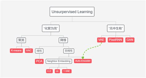 李宏毅机器学习笔记09（unsupervised learning 01——clustering and pca） zr