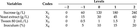 real values of coded independent variables download scientific diagram