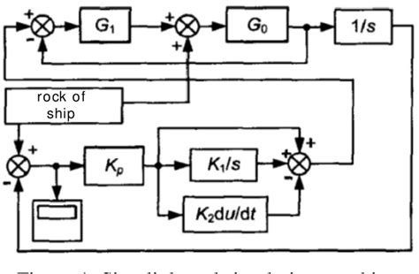 Figure From A MATLAB Based Design Of Shipboard Antenna Gyro Loop System Semantic Scholar