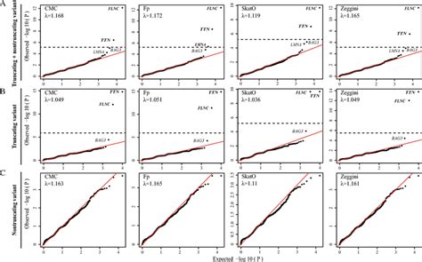 Quantile‒quantile Plot Of The P Values For All Associations With Four