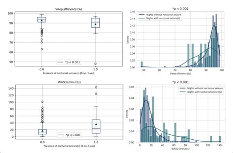 Figure Sleep Metric Distributions Of All Recordings Containing At Least Download Scientific