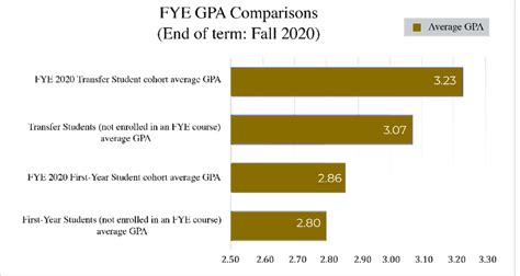 Fye Gpa Comparisons End Of Term Fall 2020 Download Scientific Diagram
