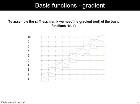 Finite Elements Basic Formulation Basis Functions Stiffness Matrix