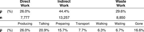 Work Sampling Data Collected As The Baseline Download Scientific Diagram