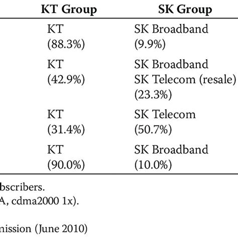 Major Korean Telecom Companies And Market Share As Of May 2010