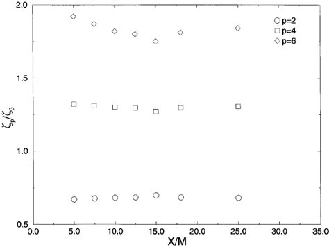 The Relative Scaling Exponents ζ ̄ P As A Function Of Downstream Xm