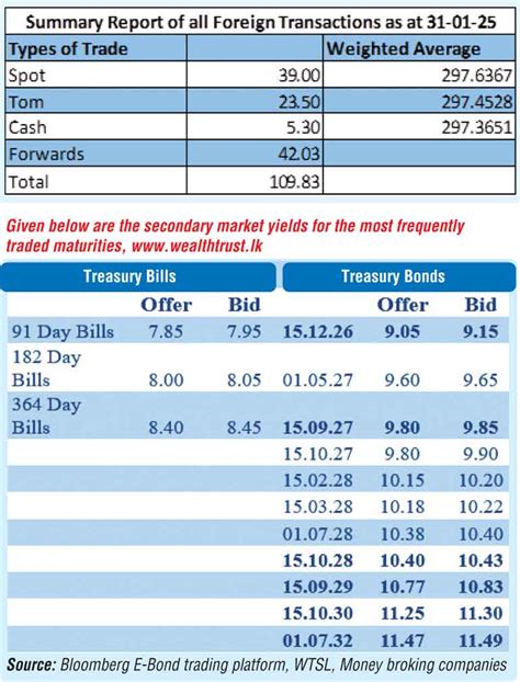 Secondary Bond Market Yields Edge Up Ahead Of Weekly T Bills Auction