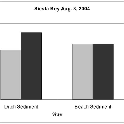 Fecal Coliform And Enterococcus Concentrations In Sediment During Wet Download Scientific