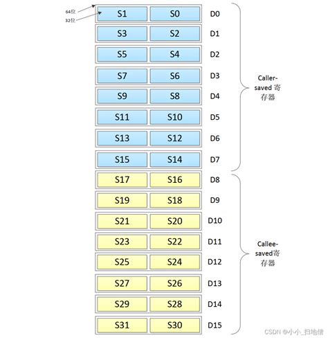 Cortex M4之fpu单元