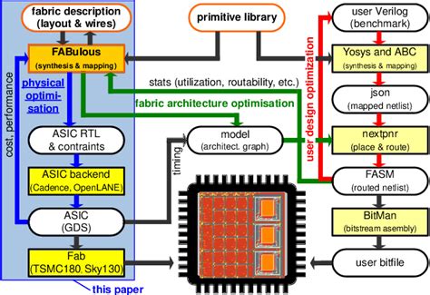 figure 1 from how to shrink my fpgas — optimizing tile interfaces and