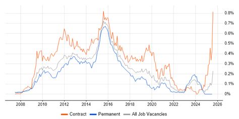 Oracle Bi Ee Contract Job Trends Contractor Rates And Related Skills In