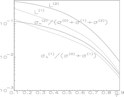 Figure 1 From Approximate Calculation Of Corrections At Nlo And Nnlo