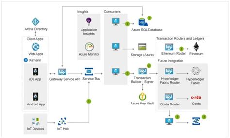 An Introduction To Microsofts Azure Blockchain Service