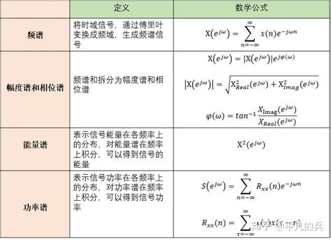 一文读懂频谱、功率谱、能量谱、幅度谱、相位谱 知乎