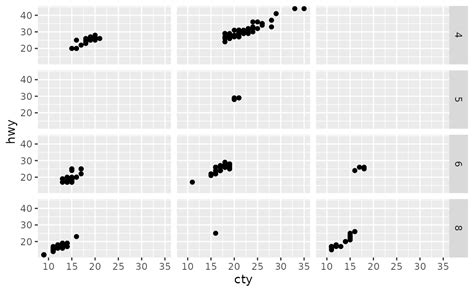 Faq Faceting • Ggplot2