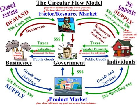 Unit Macroeconomics Flashcards Quizlet Unit Macroeconomics Flashcards Quizlet