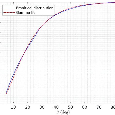 Empirical Vs Gamma Cdf For A 8151 Km And I 80 • Download